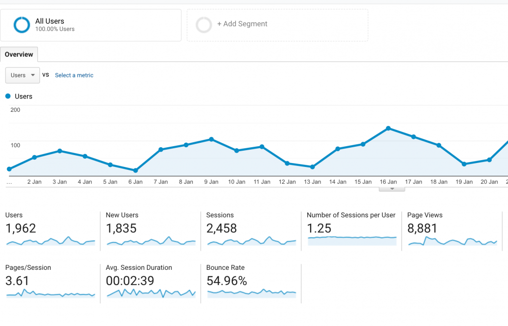 Google Analytics Audience Overview Explained | Sonet Blog